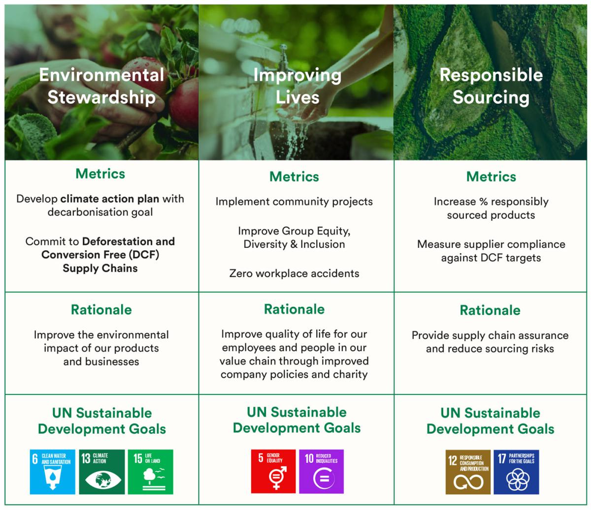 Sustainability Strategy / ED&F Man Commodities